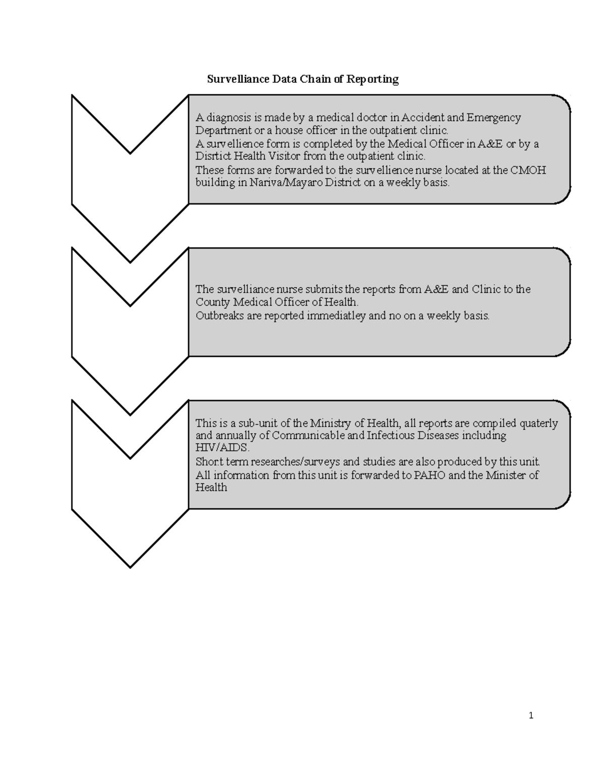 Survelliance Data Chain of Reporting - Survelliance Data Chain of ...