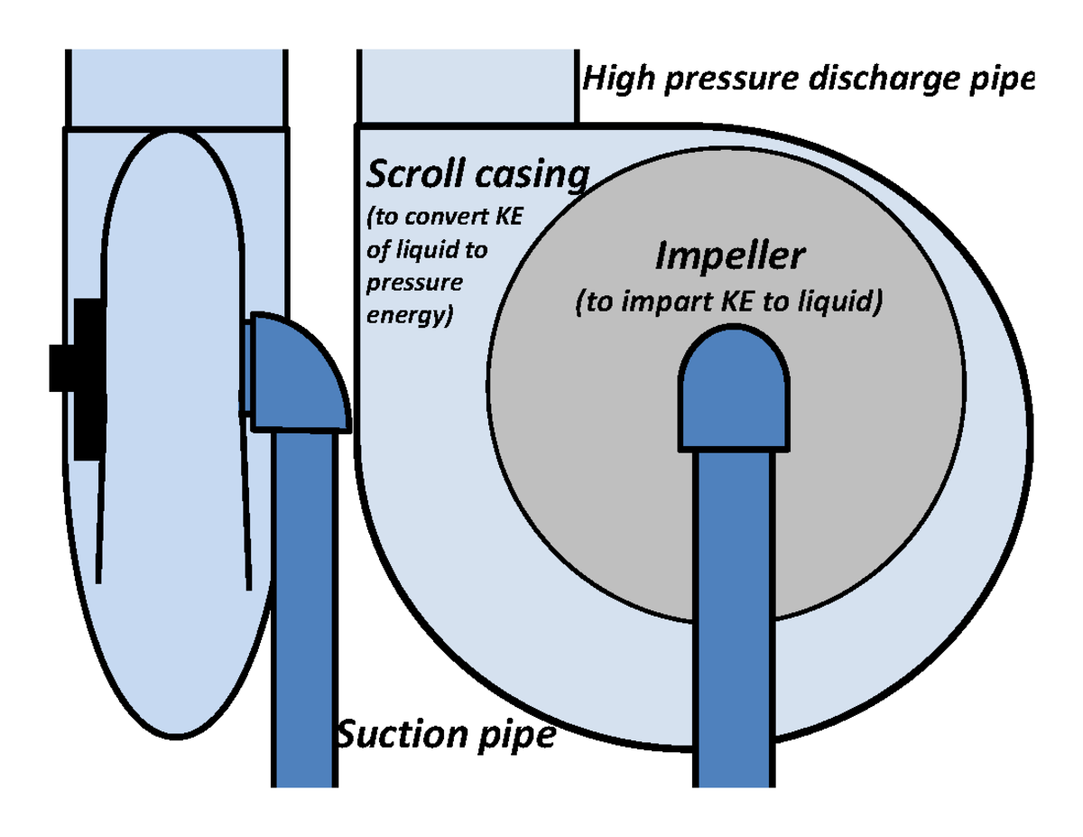 Basic Thermodynamics-11 - Scroll casing (to convert KE of liquid to ...