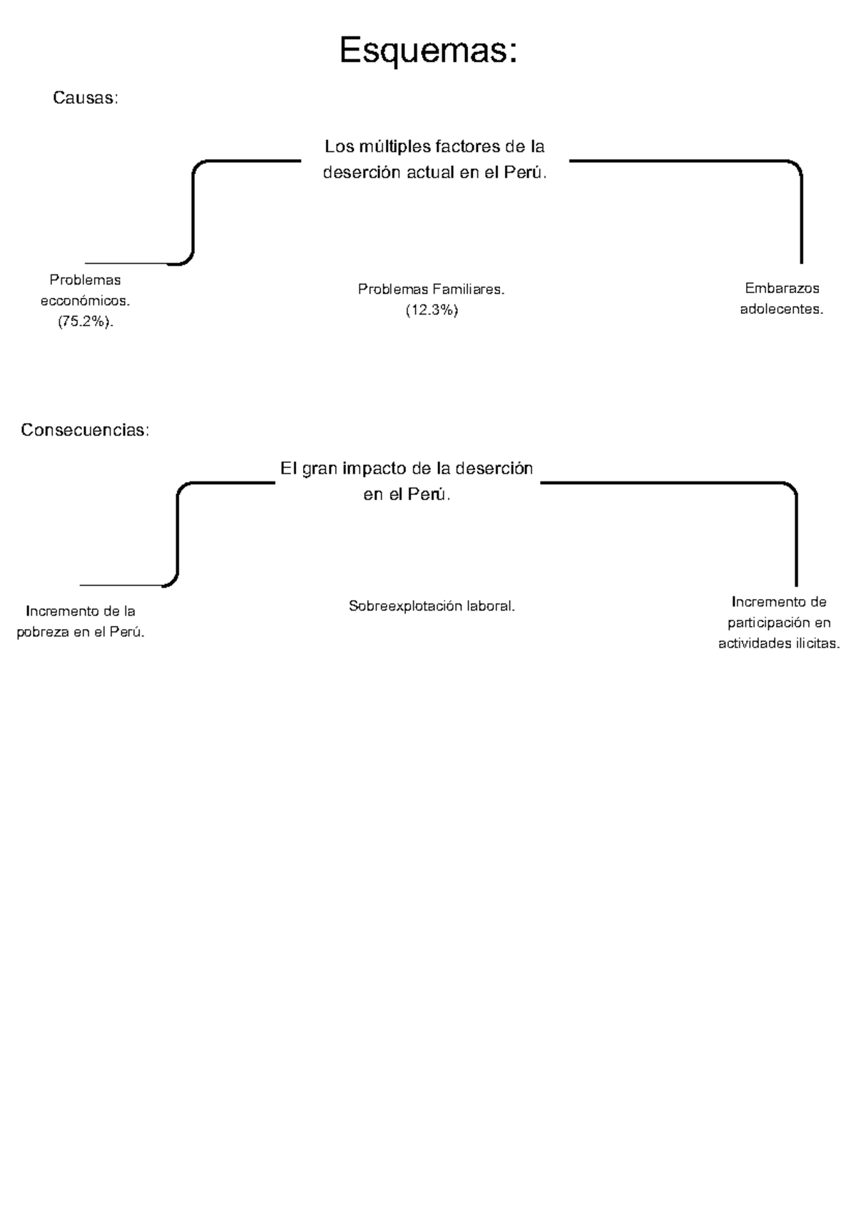 Esquemas - ESQUEMA - Problemas ecconómicos. (75%). Los múltiples factores de la deserción actual ...