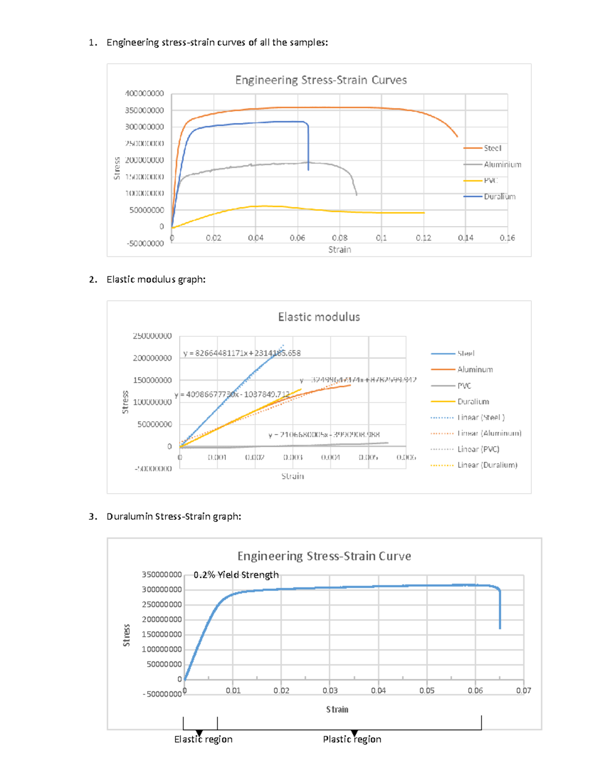 Tensile Test - 1. Engineering Stress-strain Curves Of All The Samples