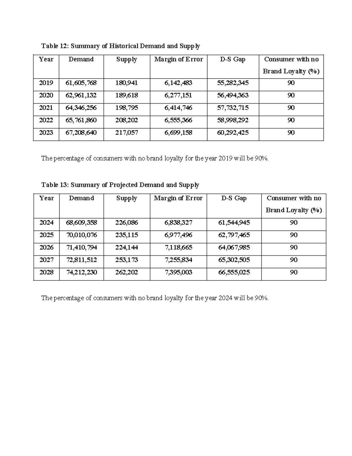 Table 12 & 13 - example - Table 12: Summary of Historical Demand and ...