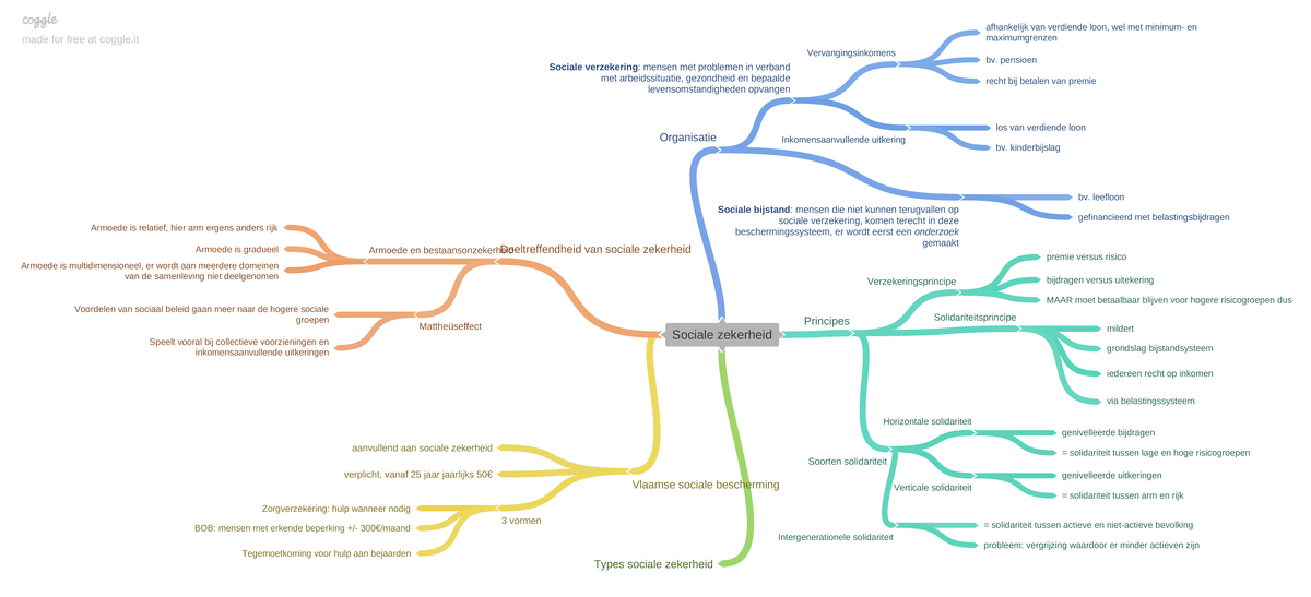 Mindmap sociale zekerheid - Sociale zekerheid Organisatie Principes Types sociale zekerheid ...