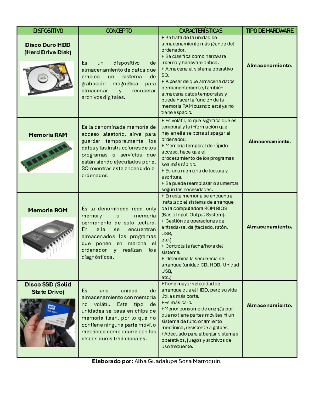 Cuadro comparativo Hardware G1 - Elaborado por: Alba Guadalupe Sosa ...