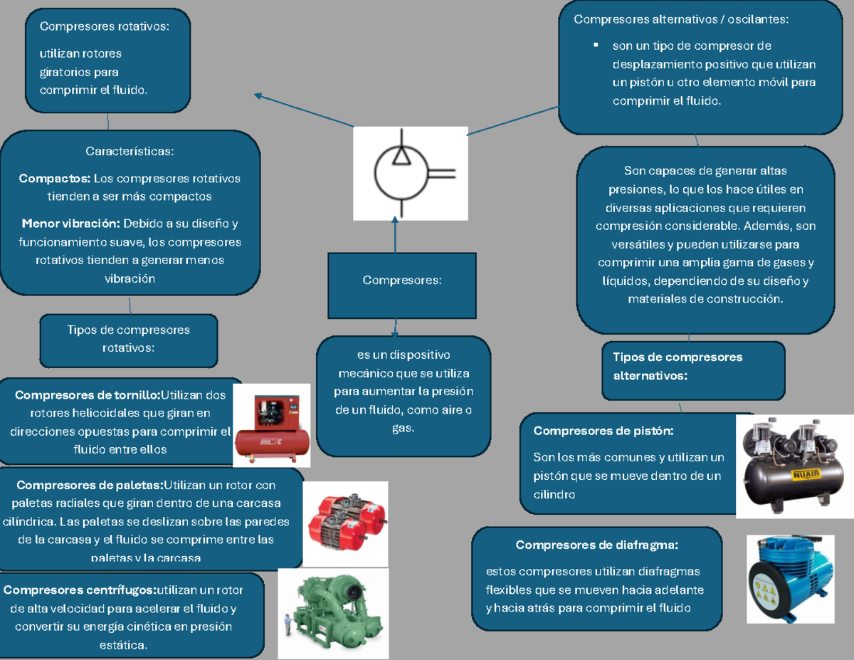 Mapa compresores - es un dispositivo mecánico que se utiliza para ...
