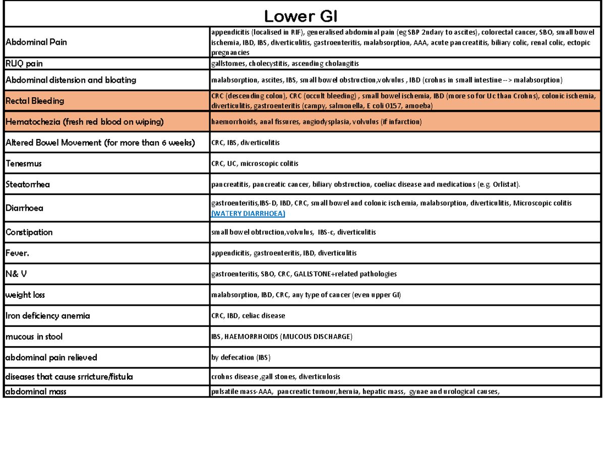 Differential Diagnosis for Lower GI - Abdominal Pain appendicitis ...