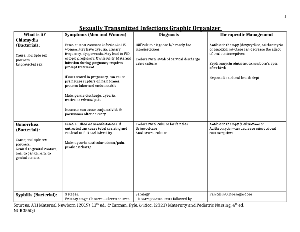 STI Table (OB) - sti review - Sexually Transmitted Infections Graphic ...
