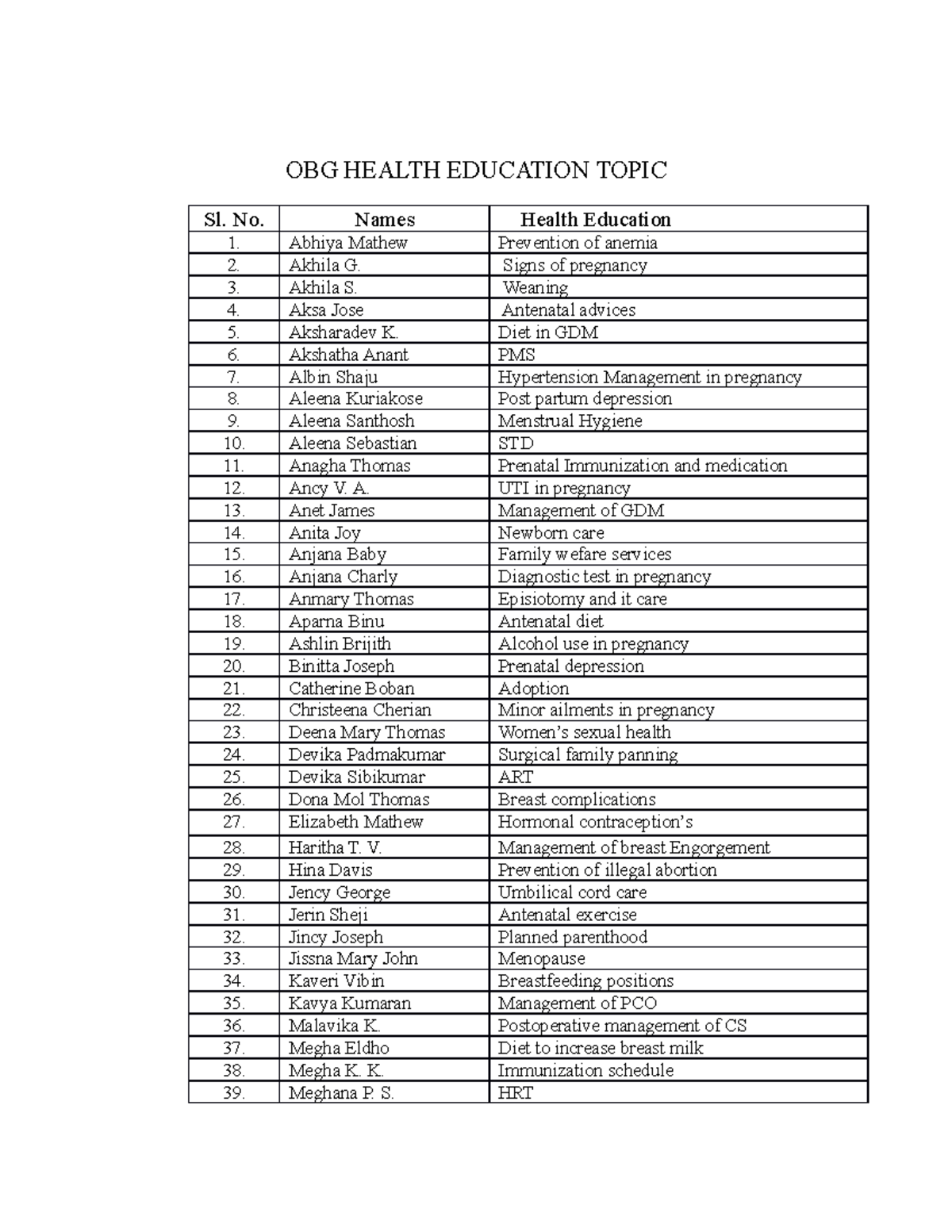 Obg HE - OBG HEALTH EDUCATION TOPIC Sl. No. Names Health Education 1 ...