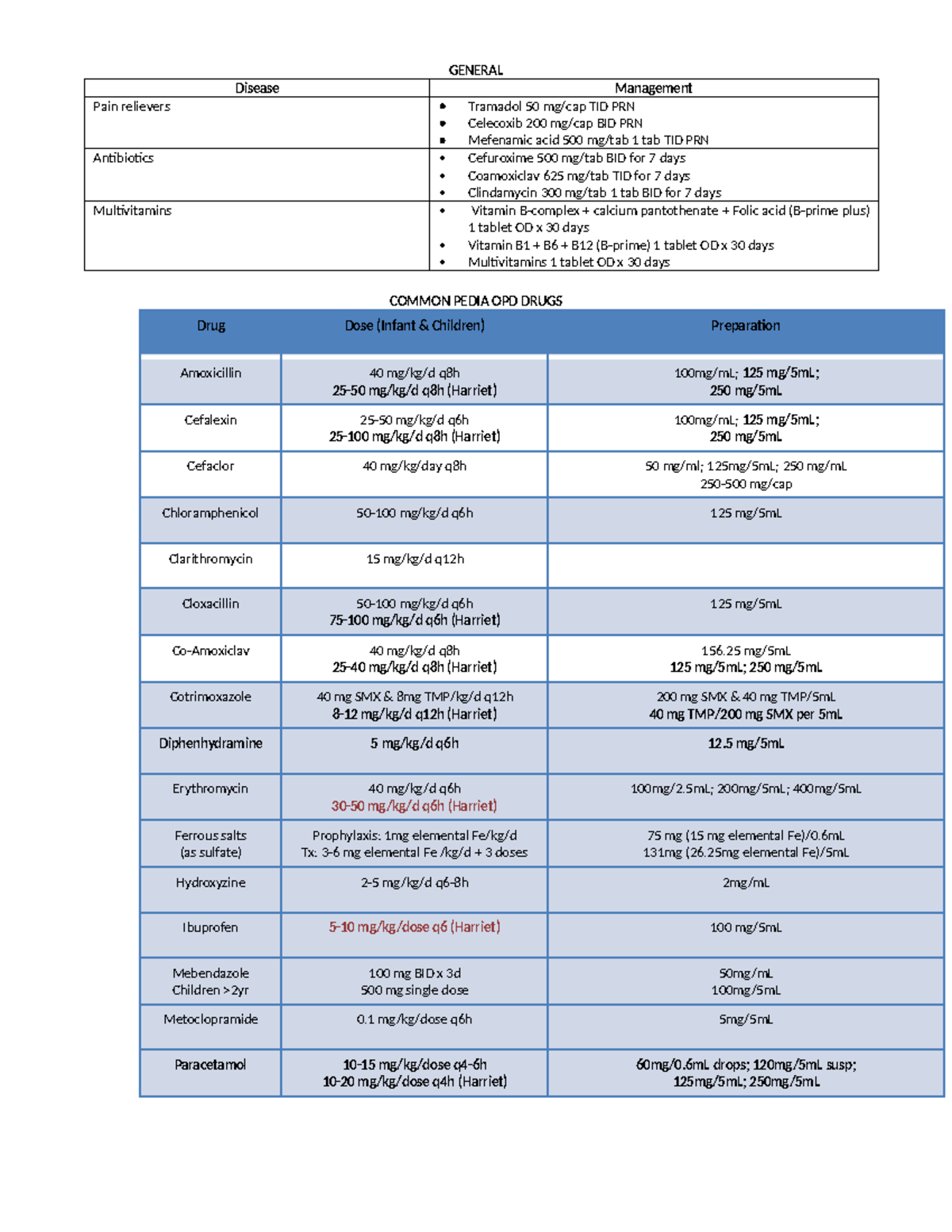 001 Meds for Dummies - Duty Guide - GENERAL Disease Management Pain ...