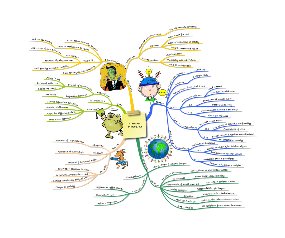 Mind Map 16 - Ethical Theories - Accounting - Studocu