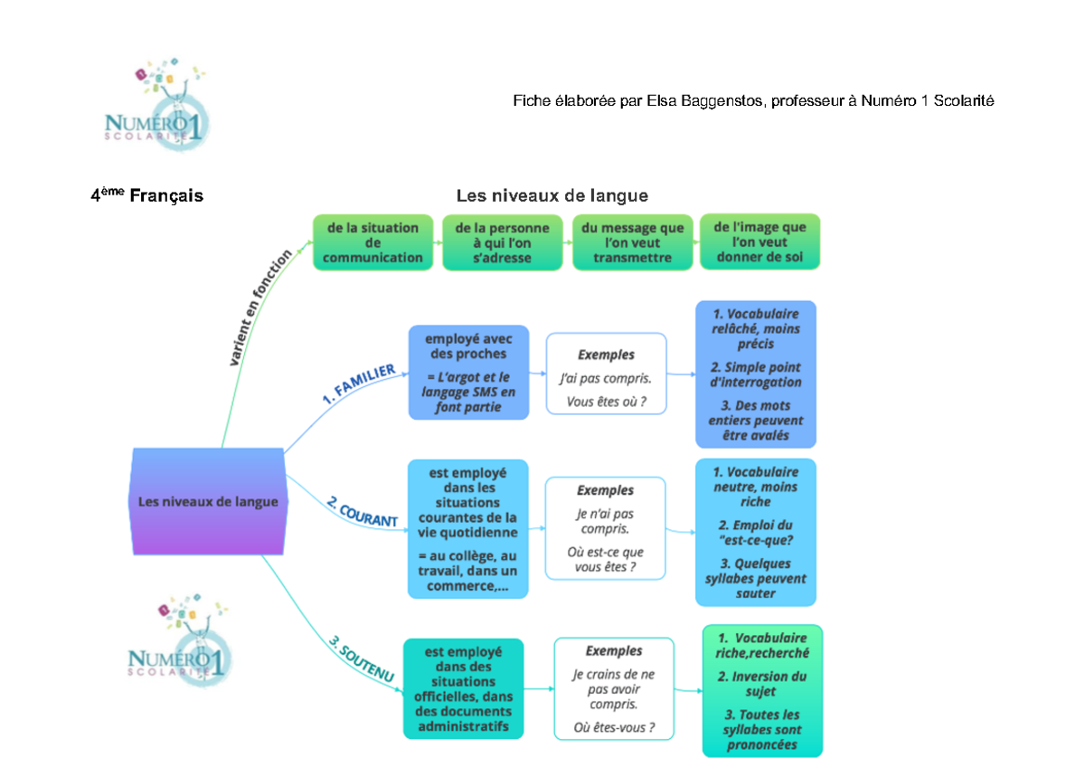 Les niveaux de langue 3 - Fiche élaborée par Elsa Baggenstos ...