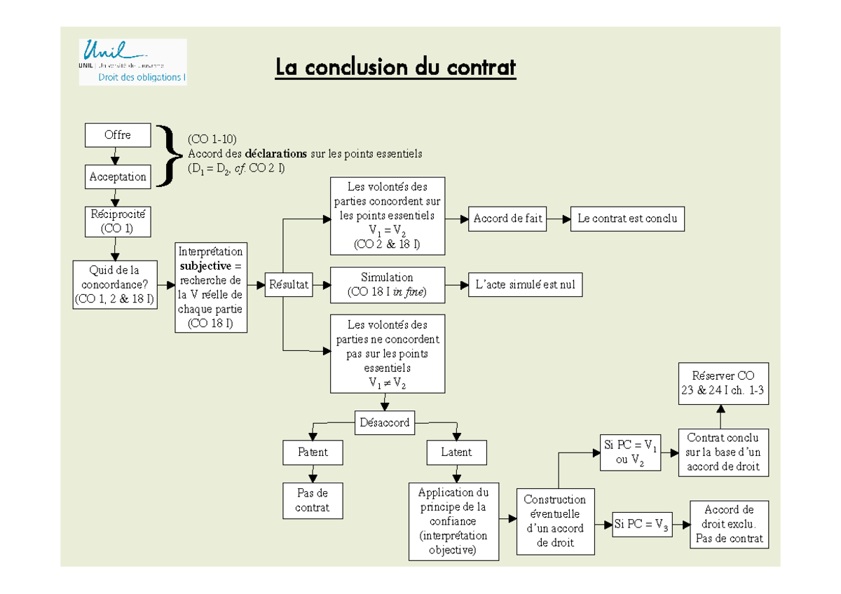 Conclusion contrat 2 - Offre Acceptation Réciprocité (CO 1) Quid de la ...