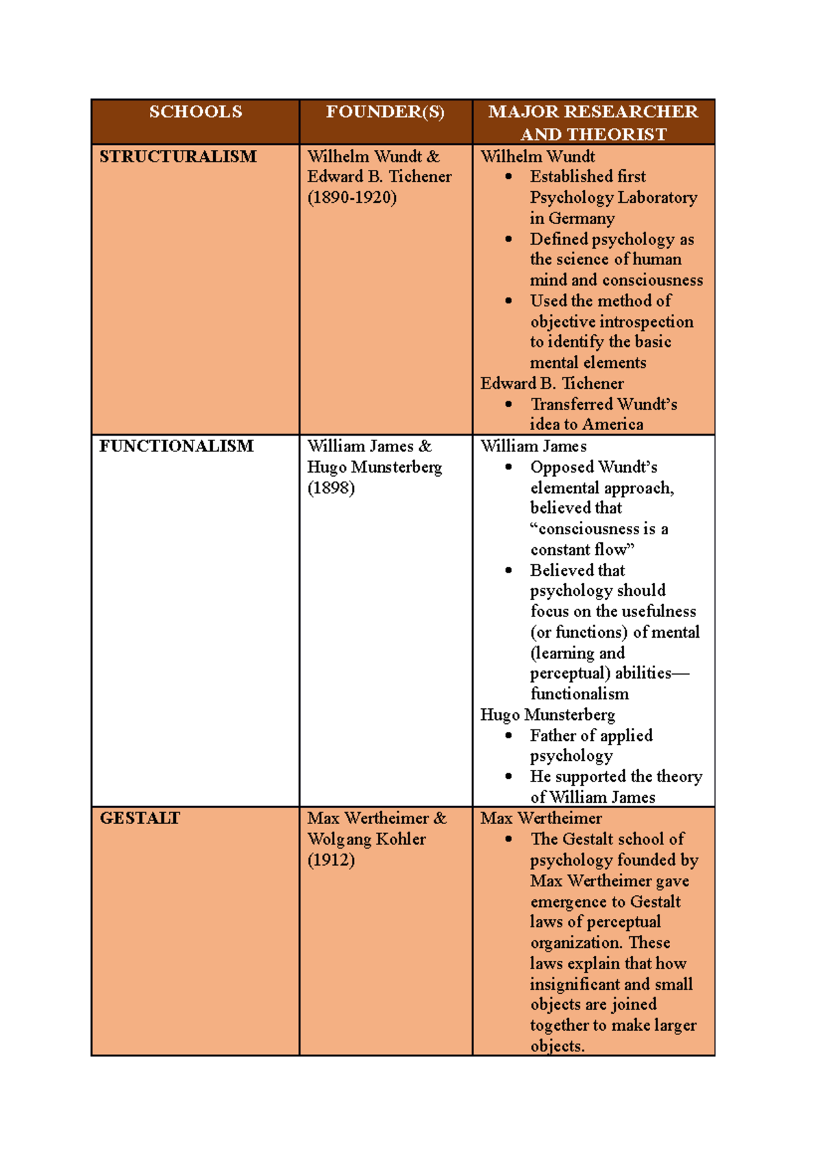 Schools of thought - cvbnm,./ - SCHOOLS FOUNDER(S) MAJOR RESEARCHER AND ...