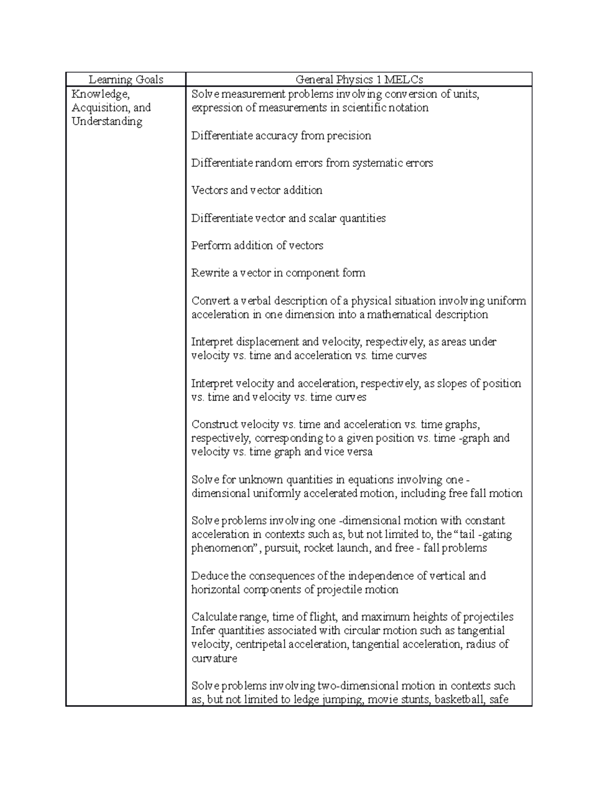 Physics-MELCs LIST - MELCS - Learning Goals General Physics 1 MELCs ...