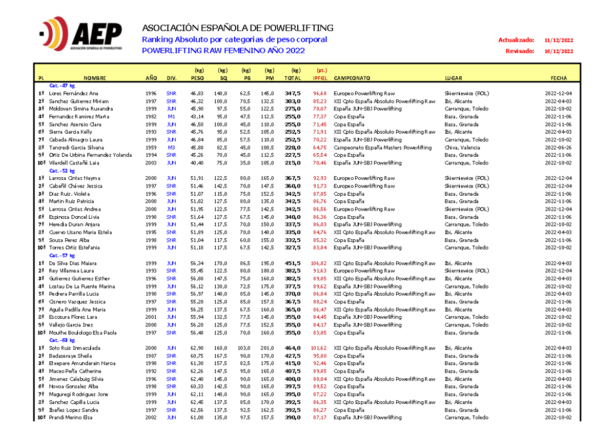 Ranking Powerlifting Raw FEM 2022 - ASOCIACIÓN ESPAÑOLA DE POWERLIFTING ...