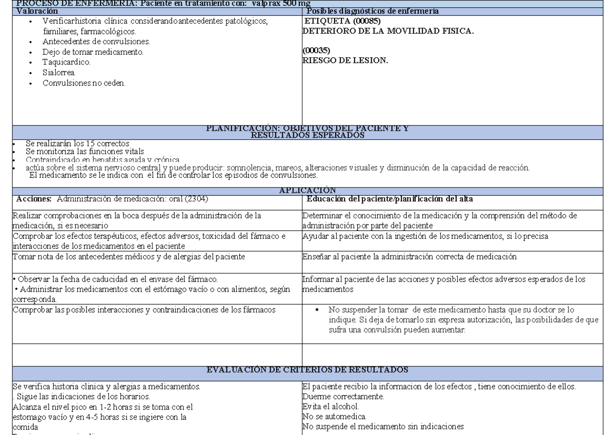 Valprax 500MG - FARMACO - PROCESO DE ENFERMERÍA: Paciente en ...