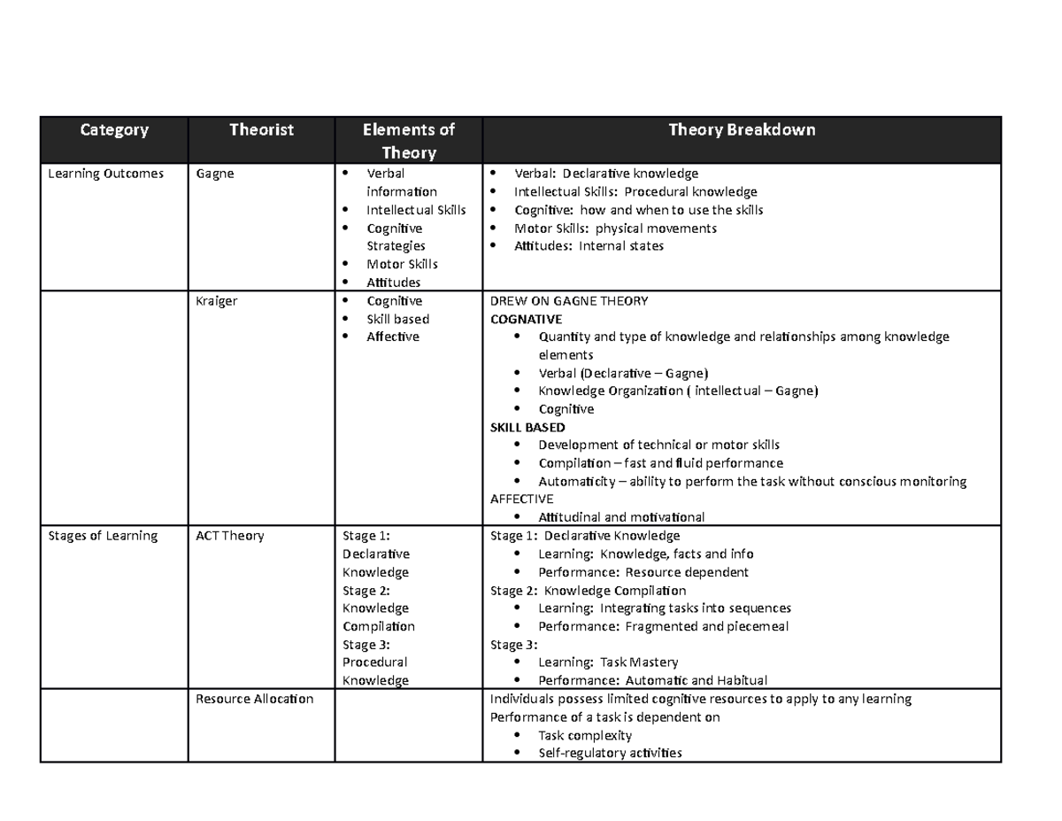 Chapter 2 - Learning Theorists Cheat Sheet-3 - Theory Learning Outcomes ...
