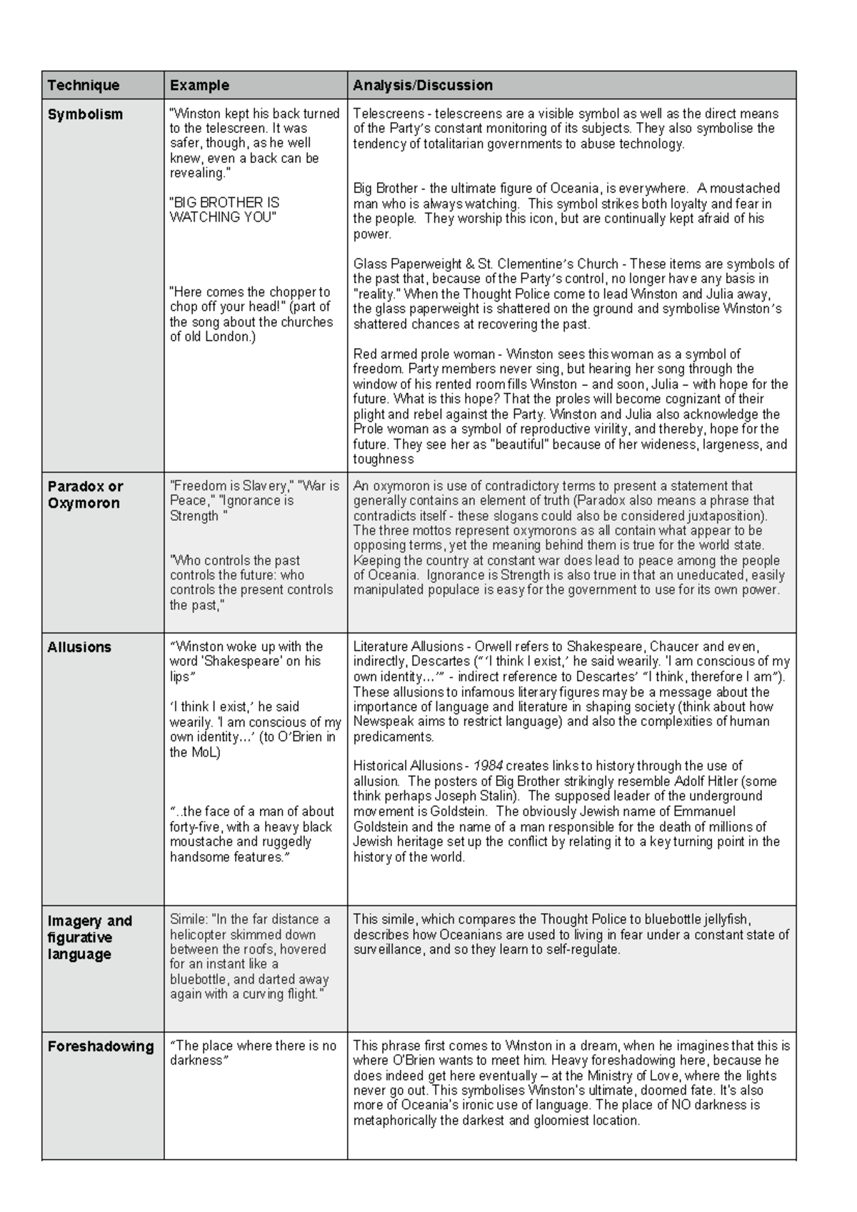 1984 Techniques Form and Style - Technique Example Analysis/Discussion ...