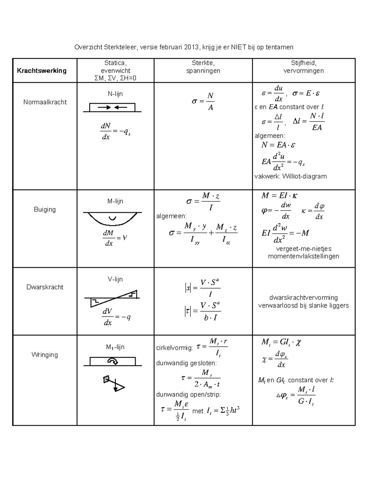 Relatie sterkte leer, statica-spanningen, vervormingen - Overzicht ...