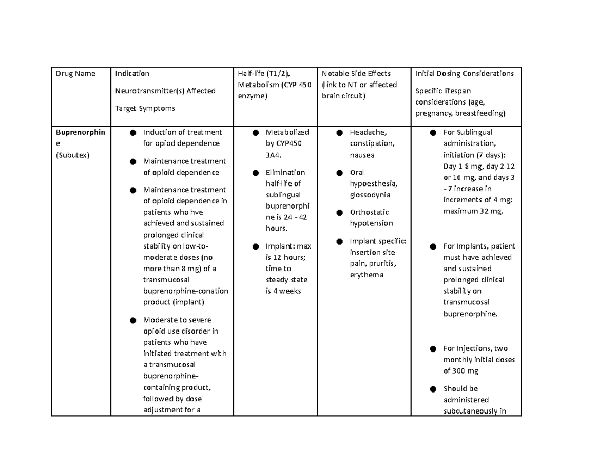 Addiction Medication table - Drug Name Indication Neurotransmitter(s ...