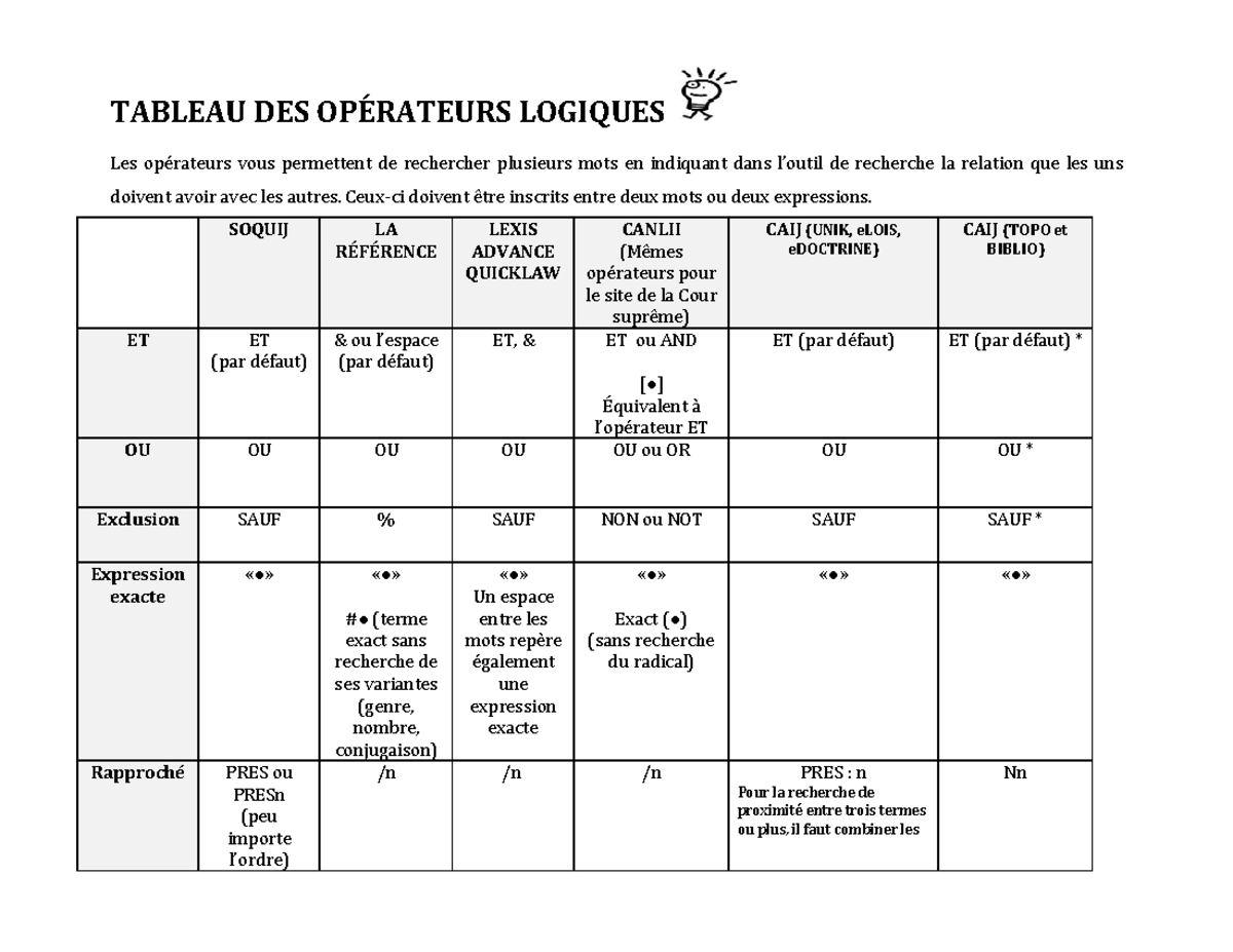 Tableau opérateurs logiques - DRT130 - USherbrooke - Studocu