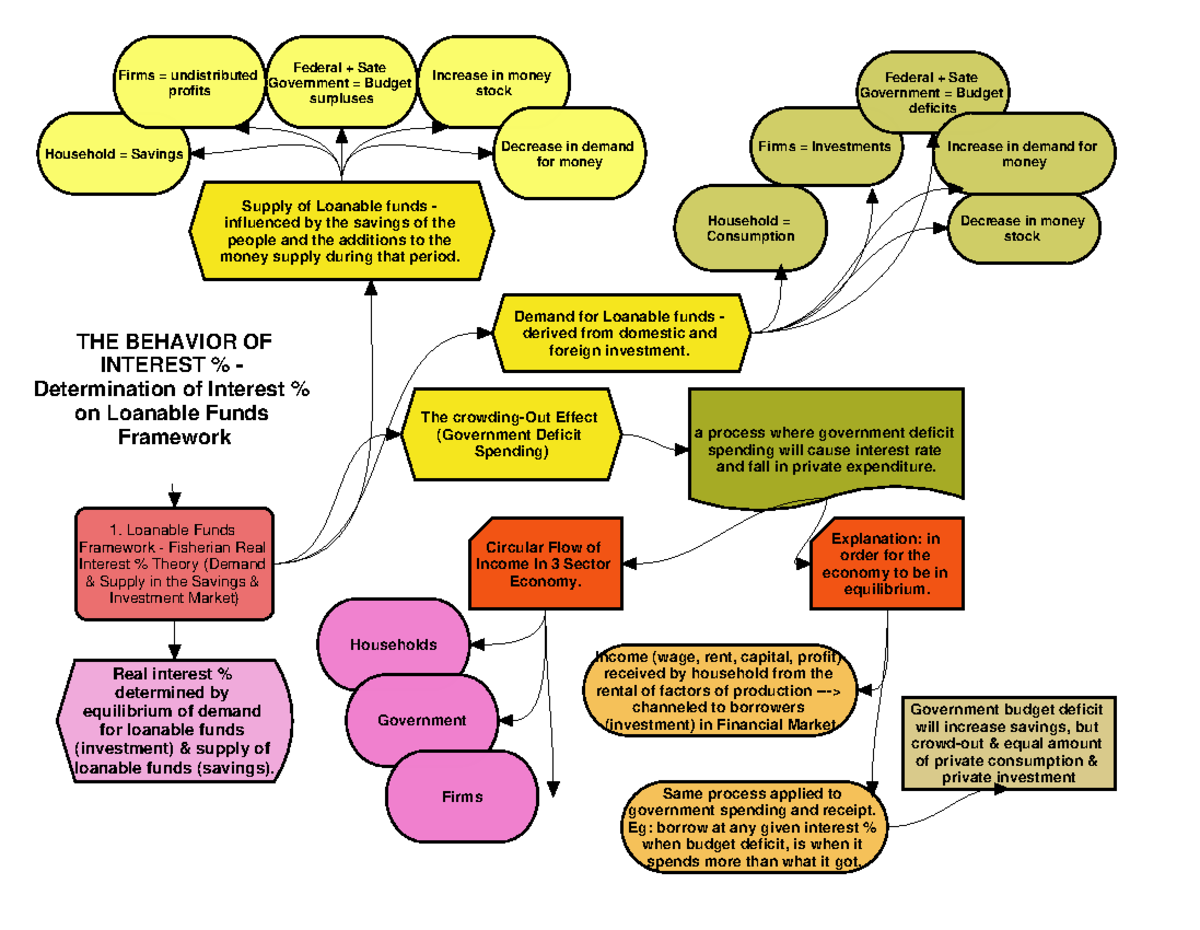 Chapter 4 mind map 4 - THE BEHAVIOR OF INTEREST % - Determination of ...