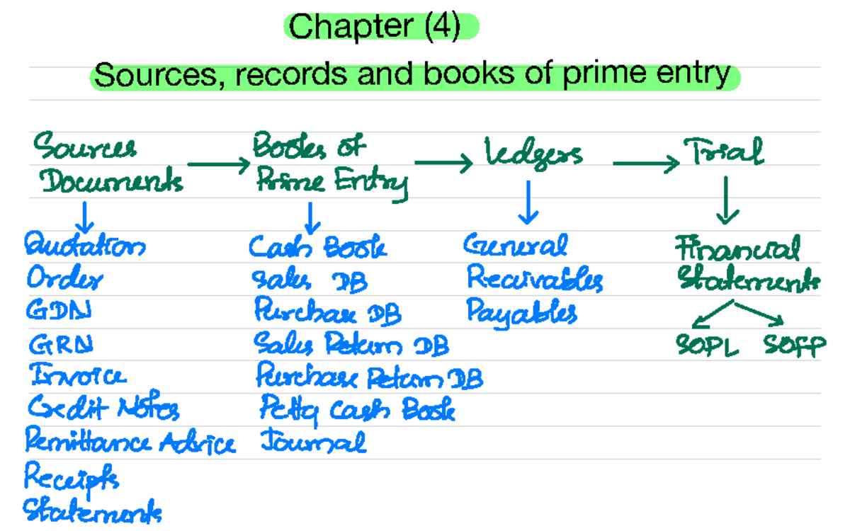 FA (15) - to study - Sources, records and books of prime entry Chapter (4) Sources Books of ...