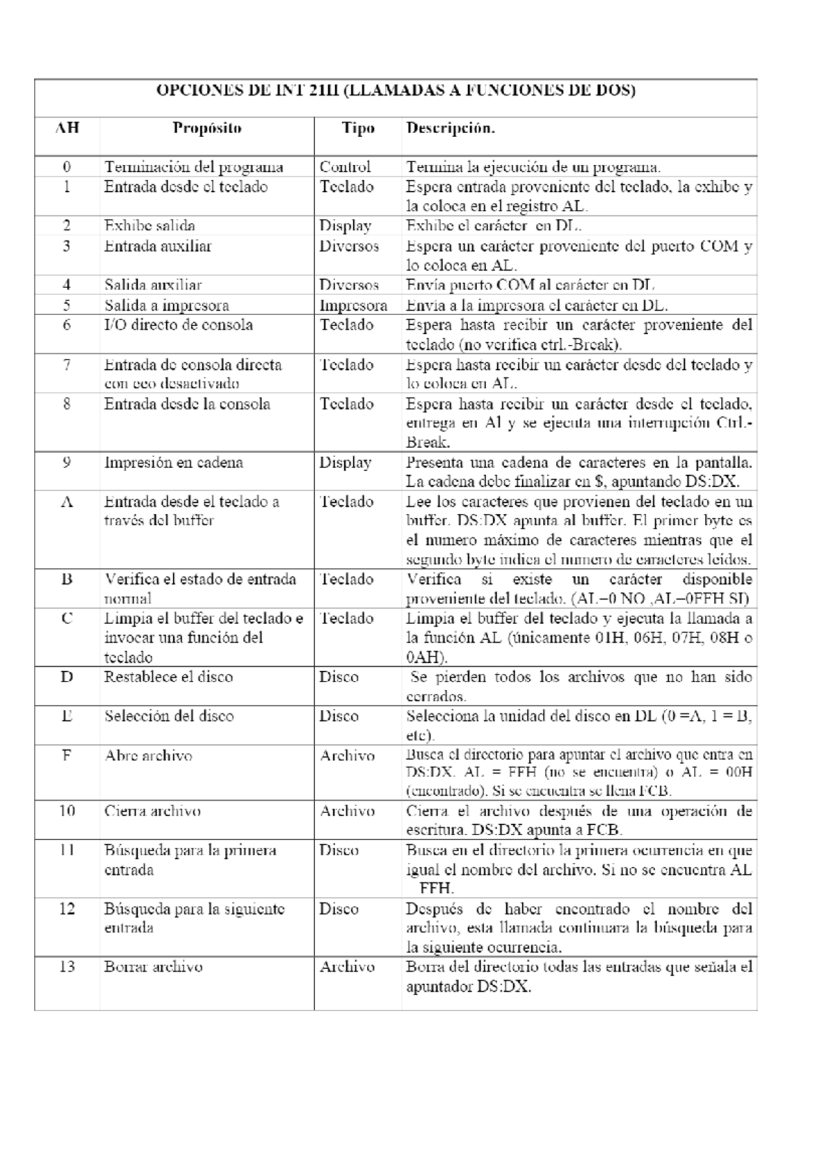21H y 10H - LENGUAJE - OPCIONES DE INT 21H (LLAMADAS A FUNCIONES DE DOS ...