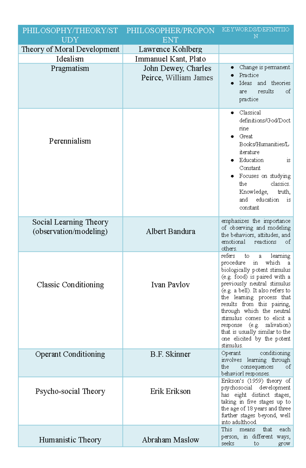 LET PROF ED Educational Philosophies and their Proponents - PHILOSOPHY ...