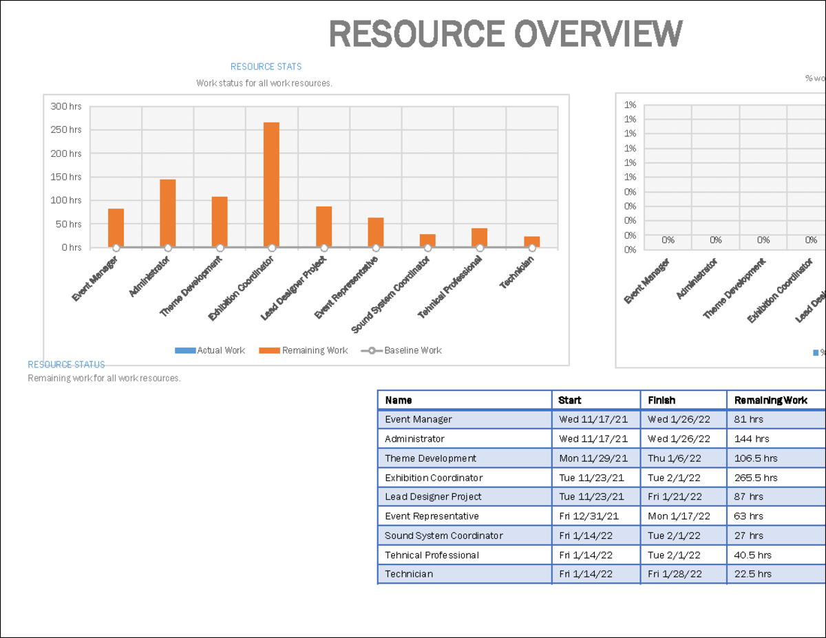 Assignment OBM255 (PM) - RESOURCE OVERVIEW 0 hrs 50 hrs 100 hrs 150 hrs ...