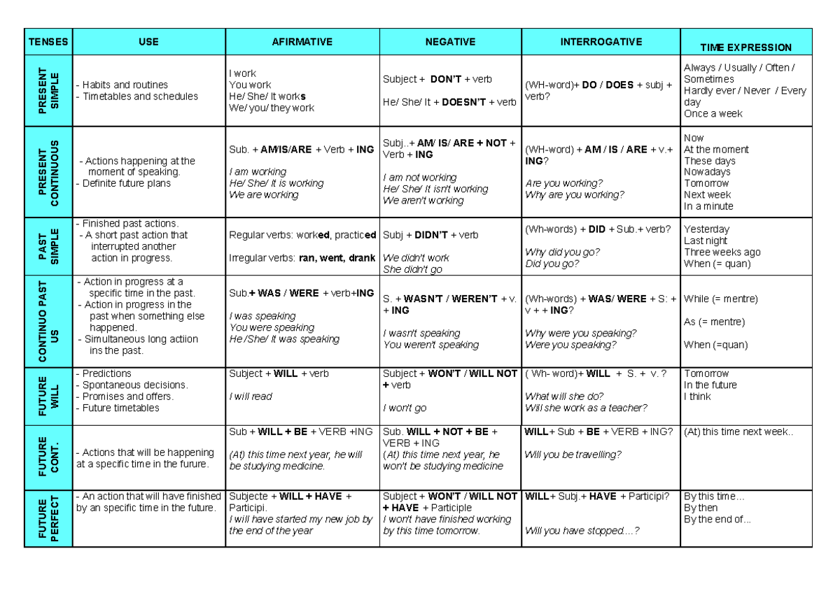 Verb tenses - RESUMEN TIEMPOS VERBALES - TENSES USE AFIRMATIVE NEGATIVE ...