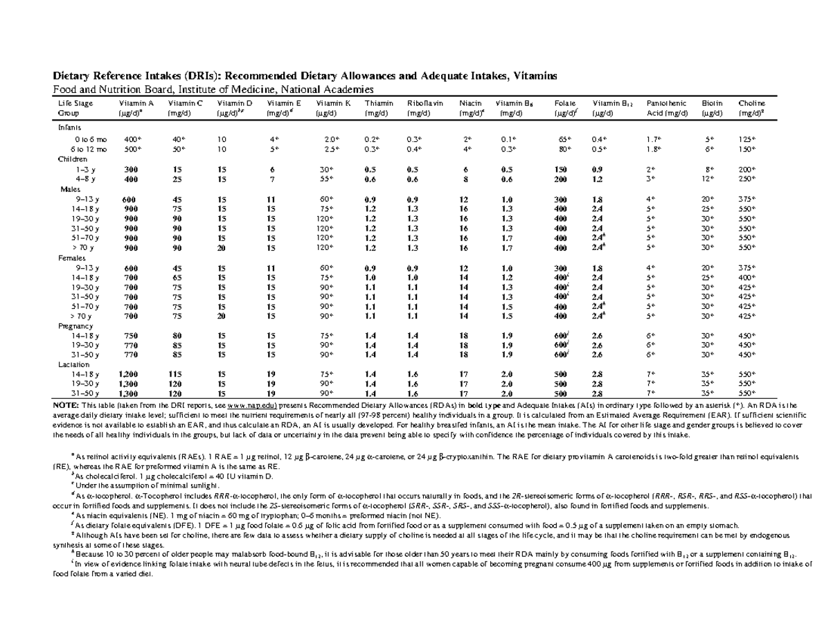 Clase 18 DRI - Vitamins and elements 2014 - Dietary Reference Intakes ...