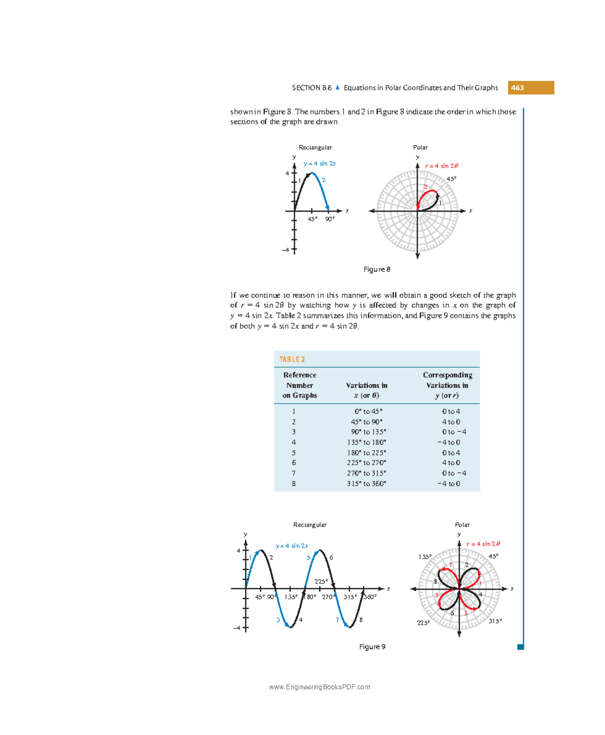 Equations in Polar Coordinates and Their Graphs - Table 2 summarizes ...