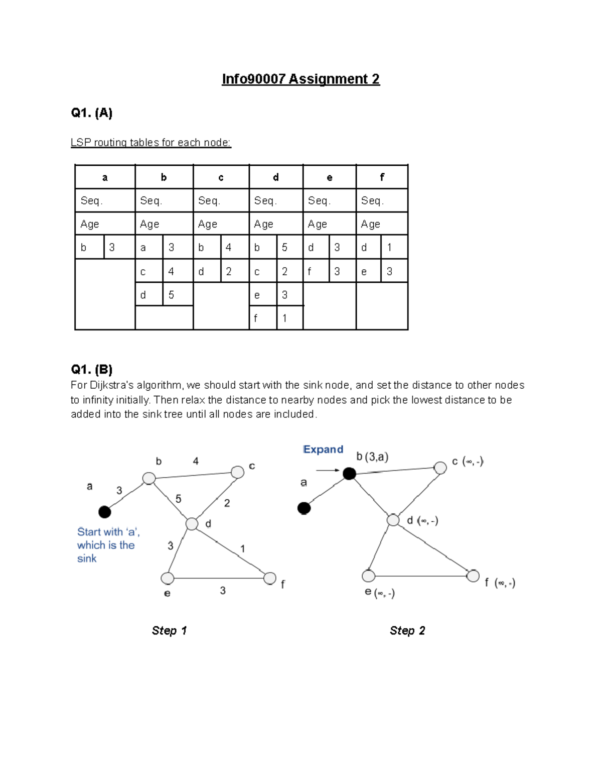 Info90007 asmt2 1080228 - Info90007 Assignment 2 Q1. (A) LSP routing tables for each node: a b c ...
