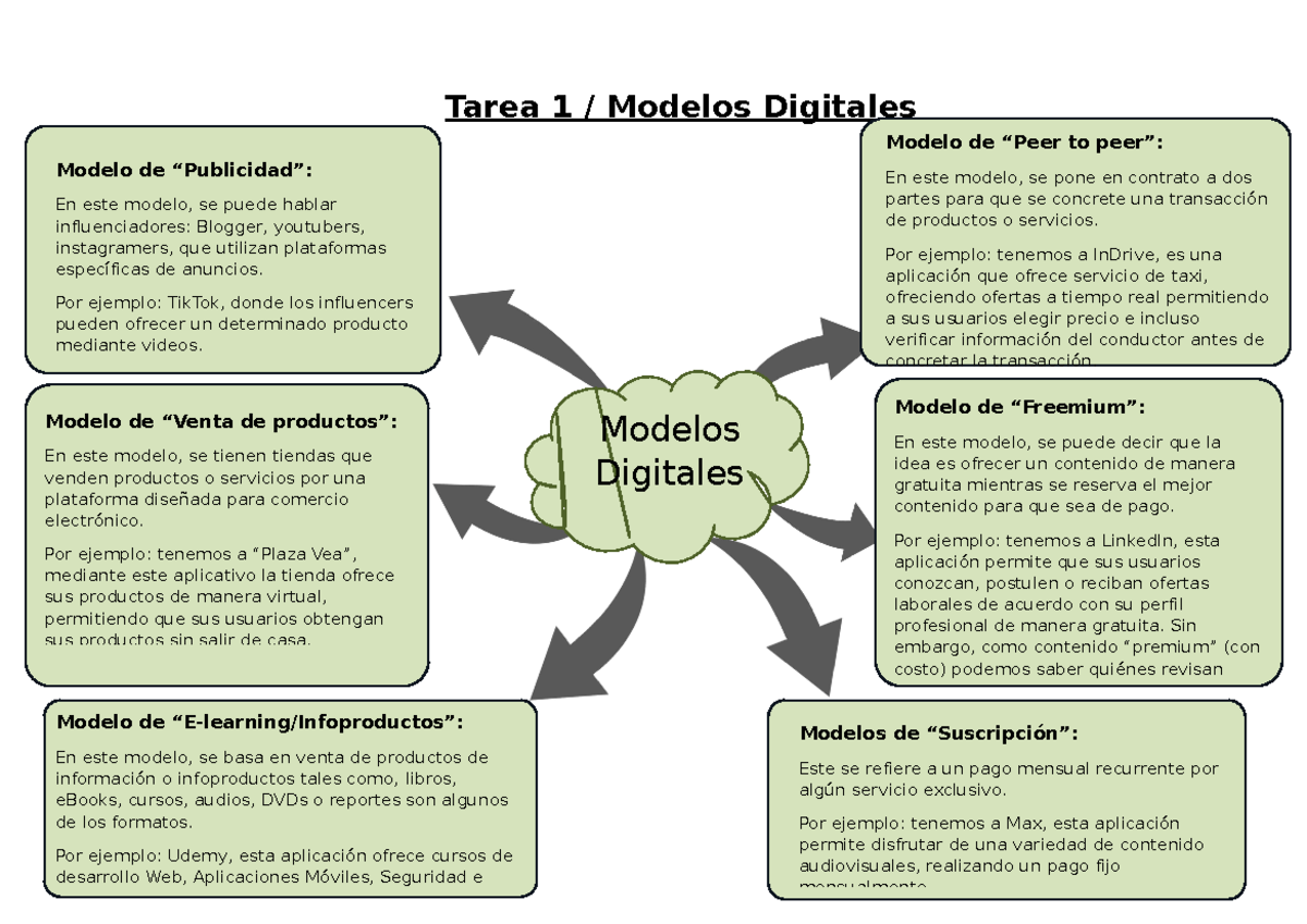 Modelos digitales - mapa mental - Tarea 1 / Modelos Digitales Modelos ...
