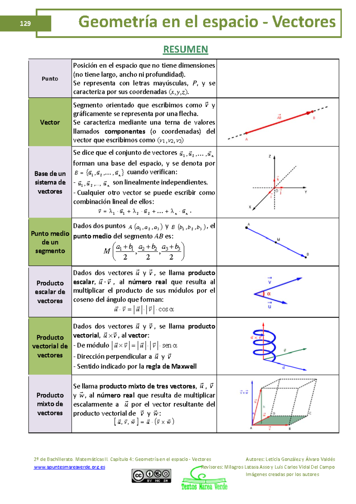 Geometria en el espacio-Vectores - 2º de Bachillerato. Matemáticas II ...