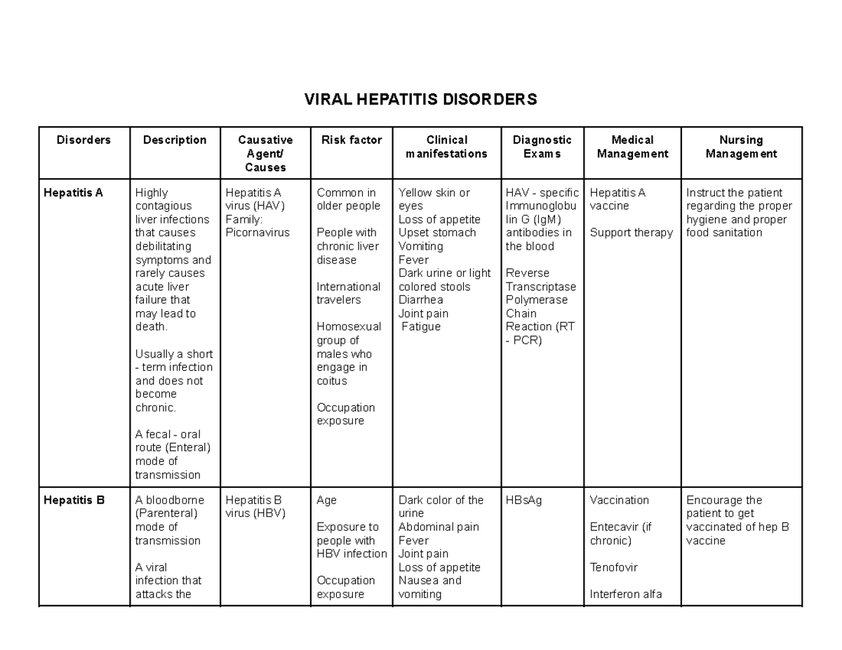Medical Surgical Table of Viral Hepatitis Disorders - VIRAL HEPATITIS ...
