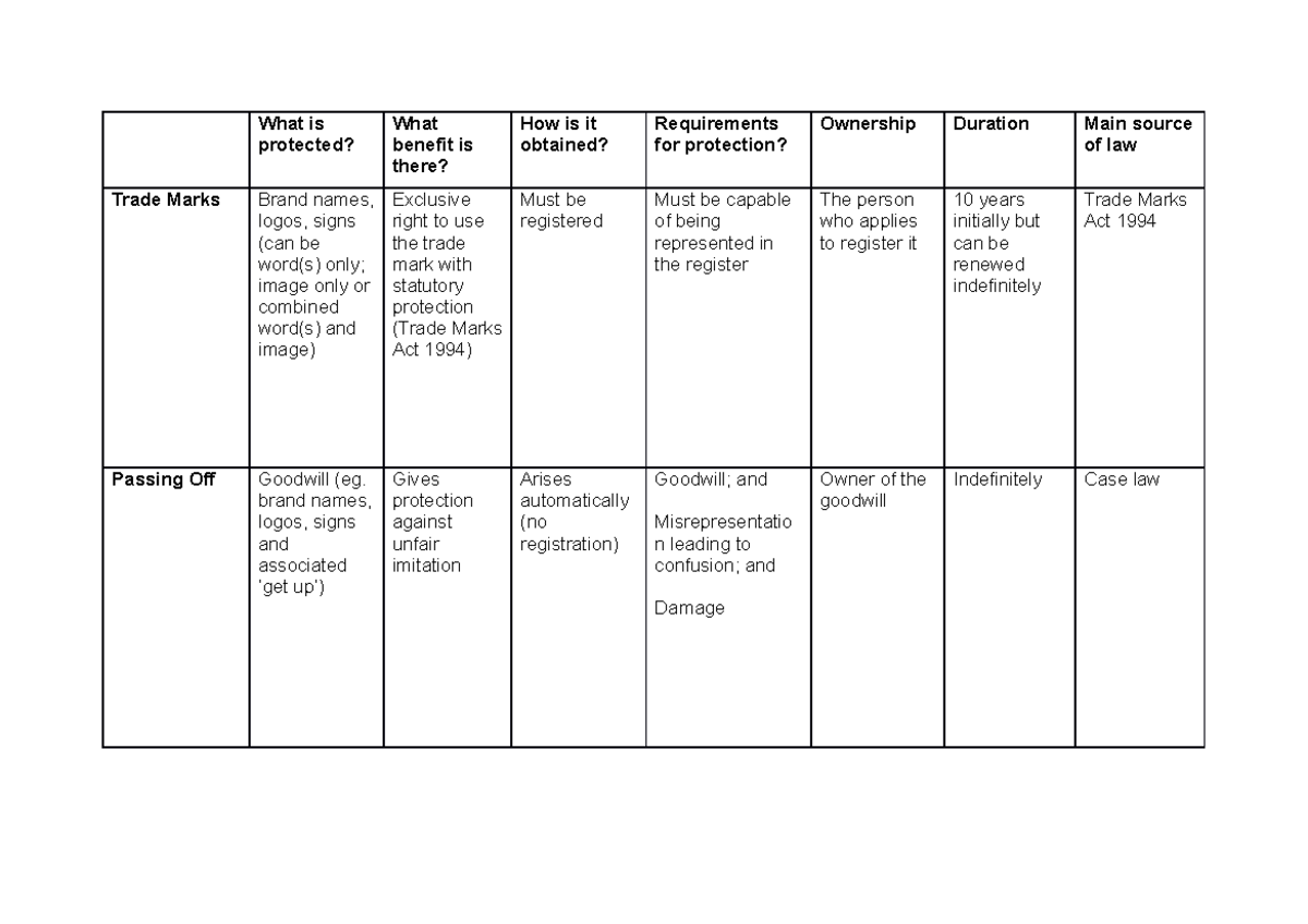 Summary Table OF IP Rights - protected? benefit is there? obtained? for ...