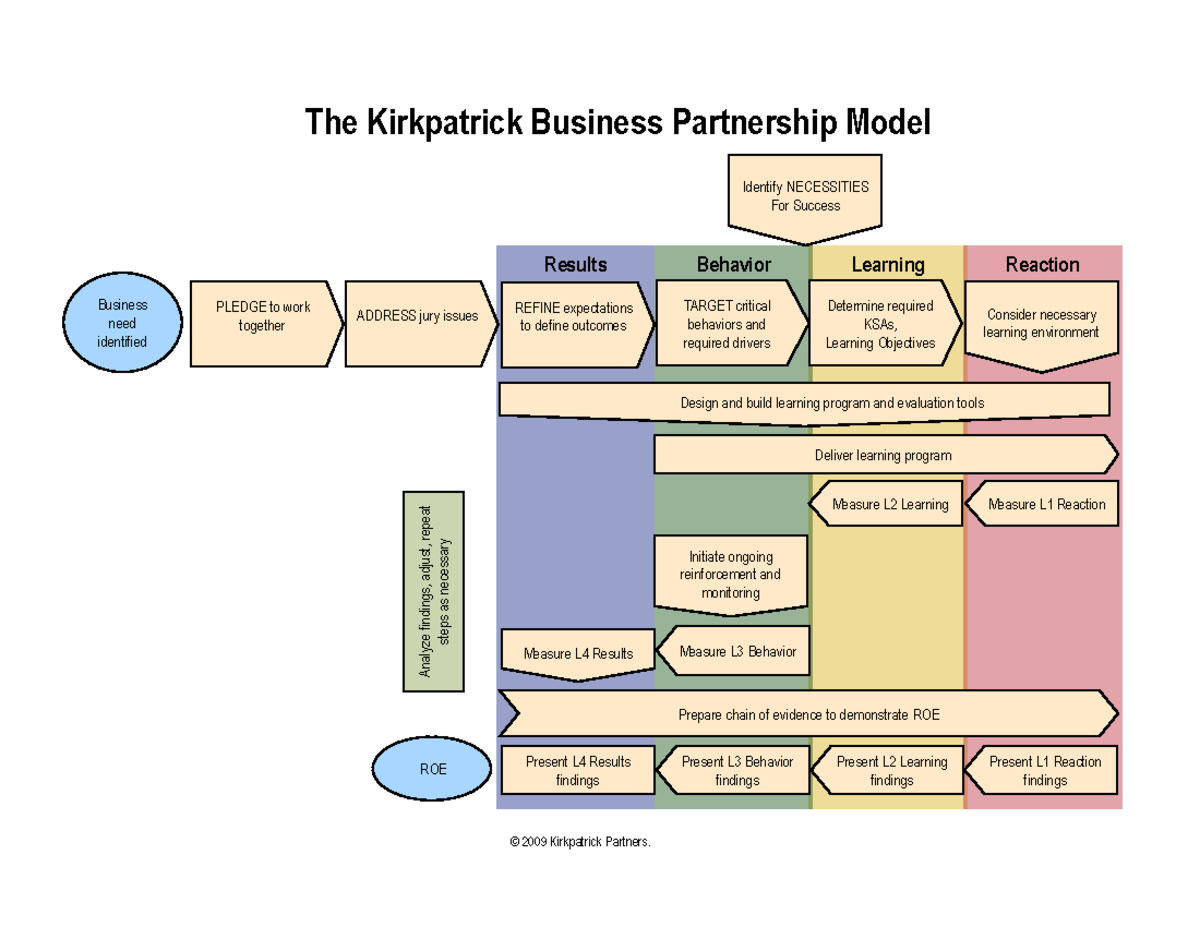 Kirk Patrick Model - Results Behavior Learning Reaction The Kirkpatrick ...