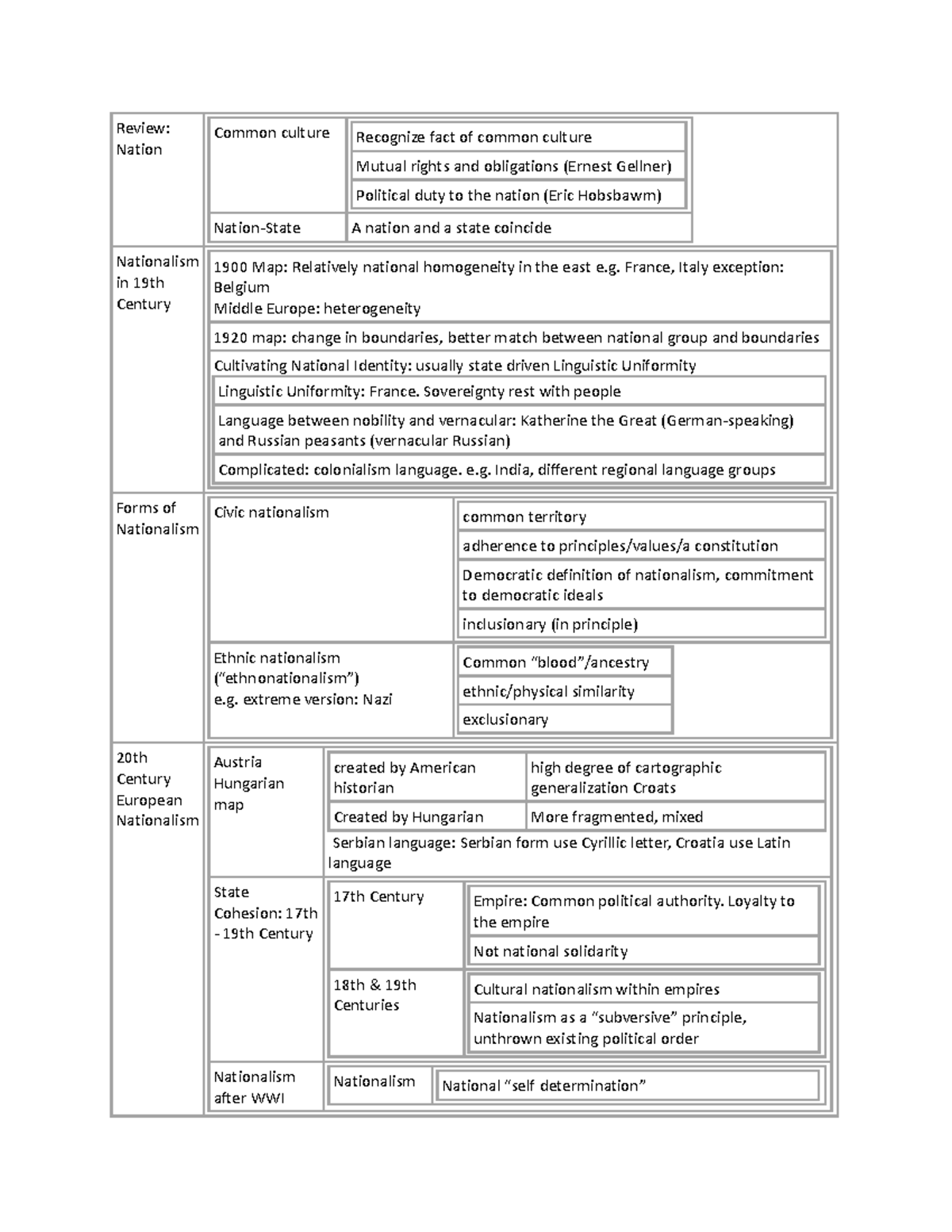 Forms of Nationalism - Review: Nation Common culture Recognize fact of ...
