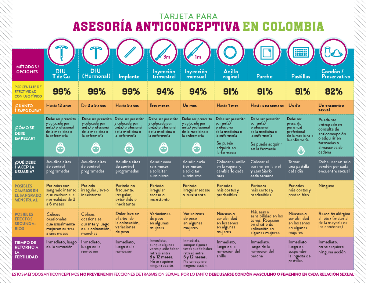 Tabla asesoria antoconceptivos - DIU T de Cu DIU (Hormonal) Implante ...
