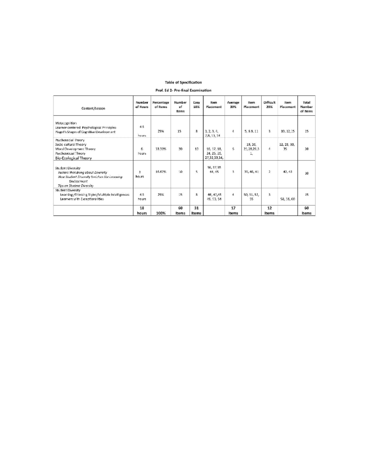 Table of Specifications example - Table of Specification Prof. Ed ...