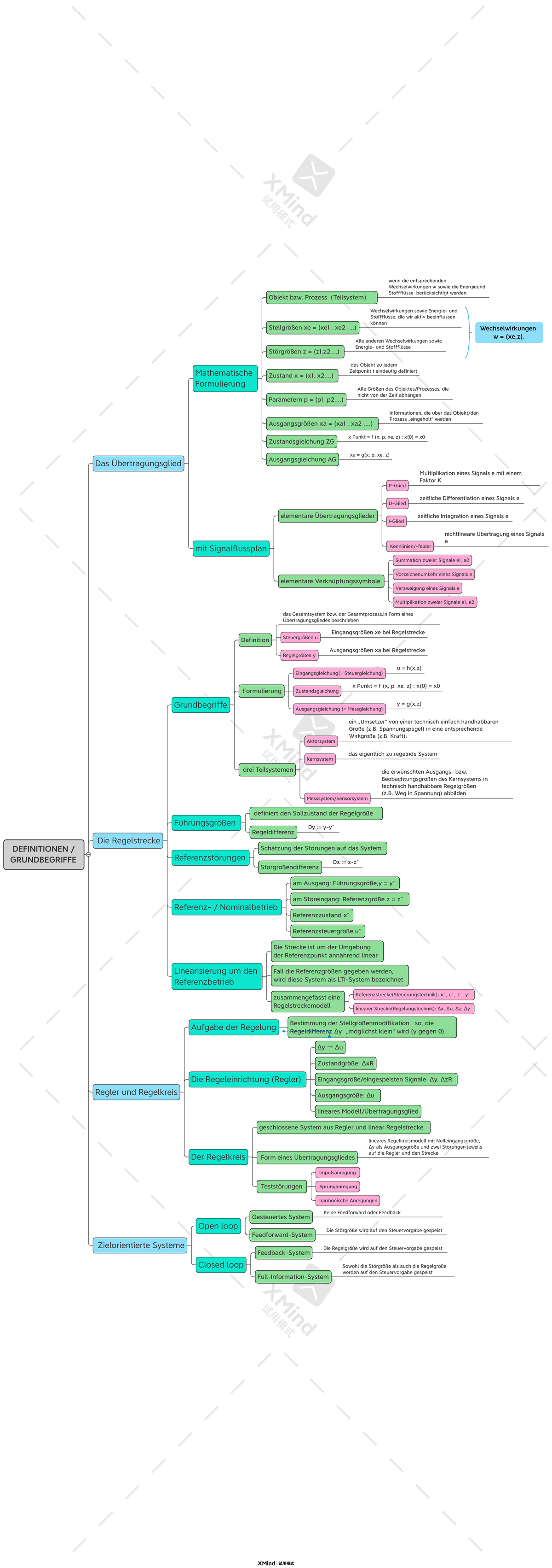 Zusammenfassung der Regelungstechnik I_MindMap _Kapitel1 - DEFINITIONEN ...