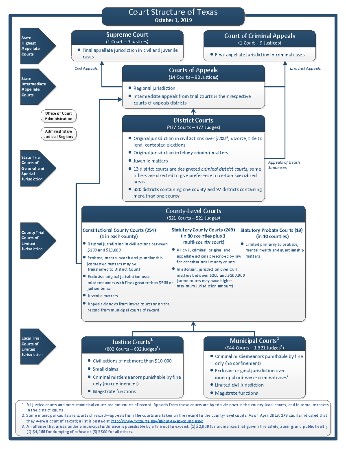 Court structure chart october 2019 - County‐Level Courts (521 Courts ...