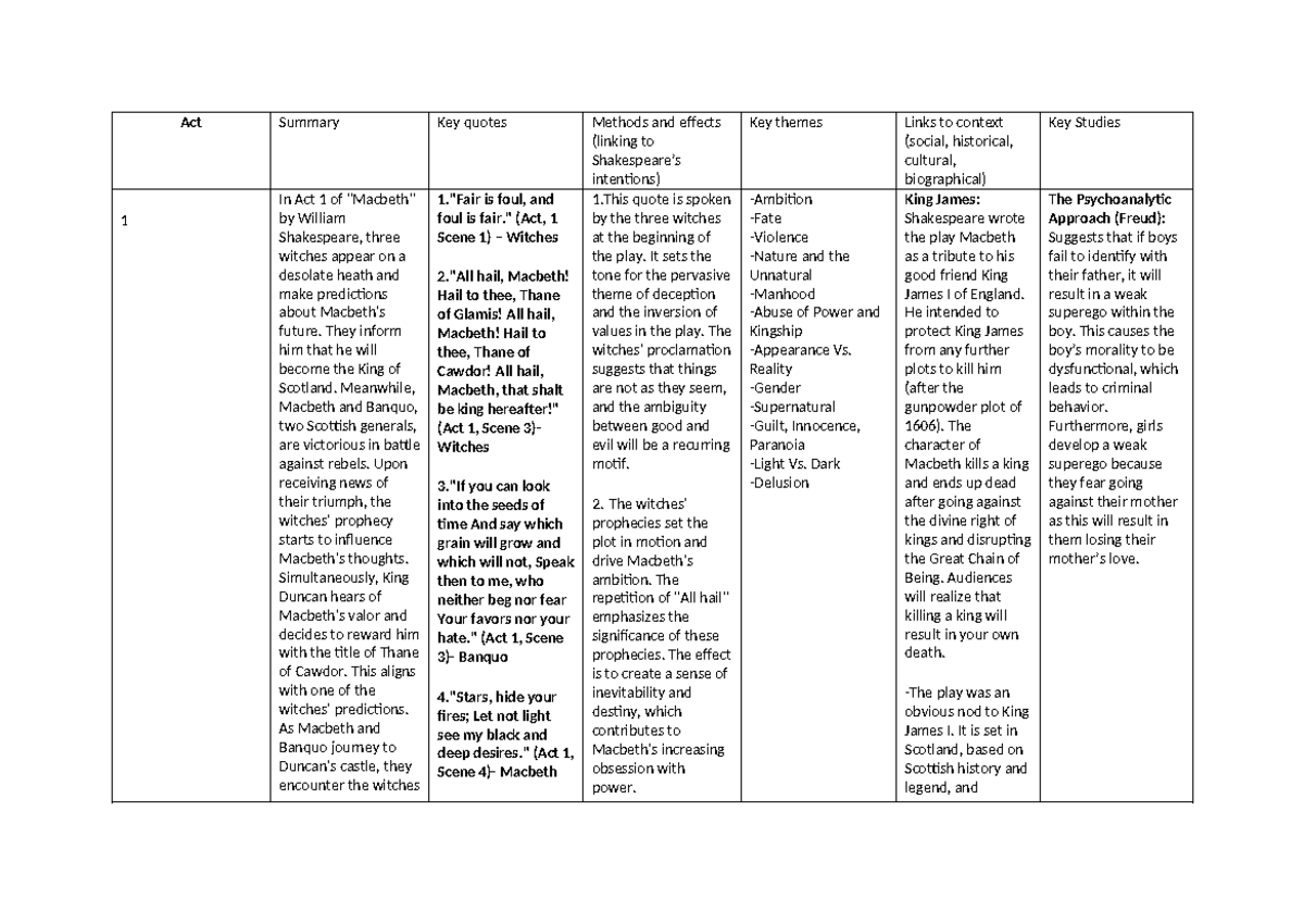 Macbeth revision - Act Summary Key quotes Methods and effects (linking ...