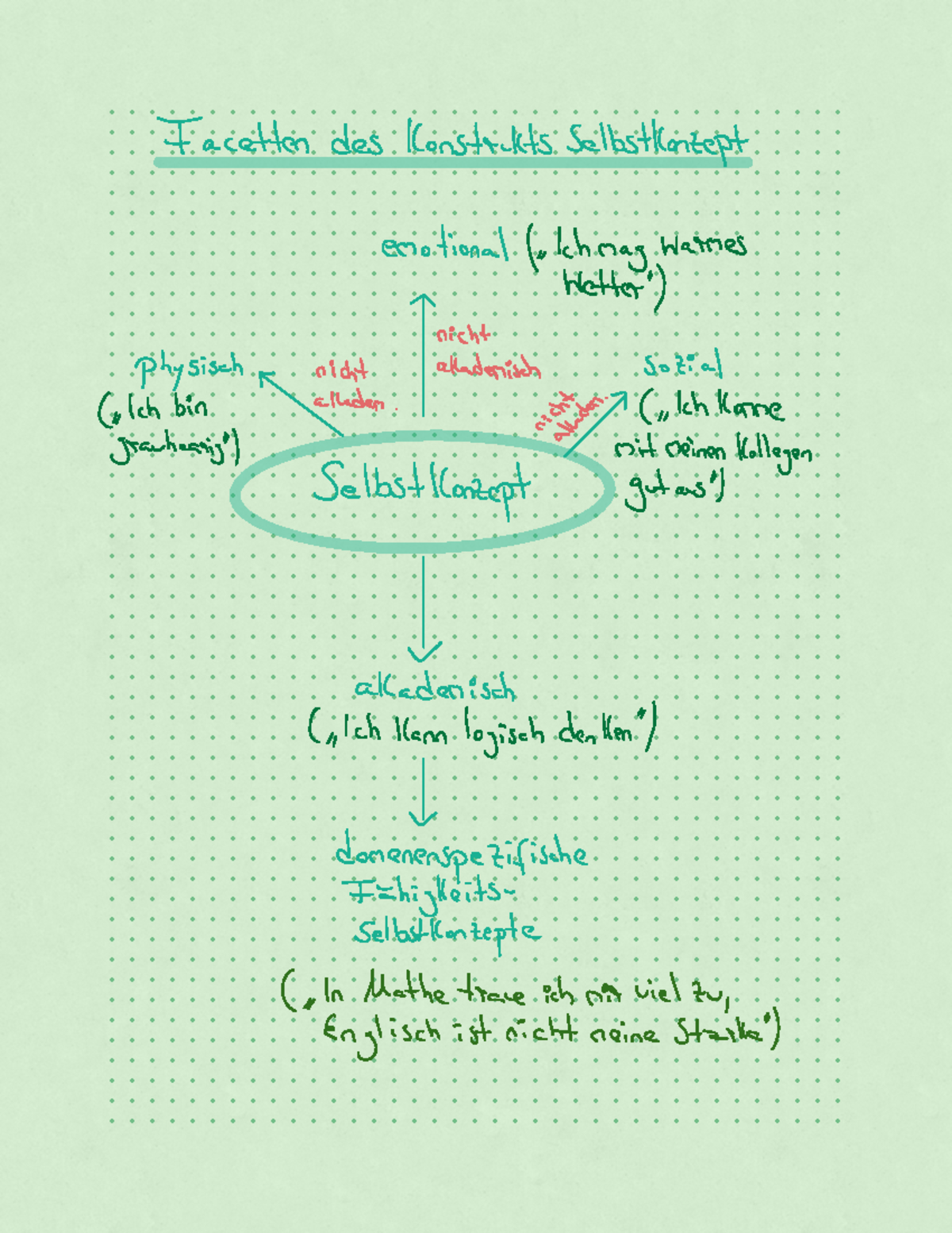 Facetten Selbstkonzept Kopie - Persönlichkeitsentwicklung und Erziehung ...