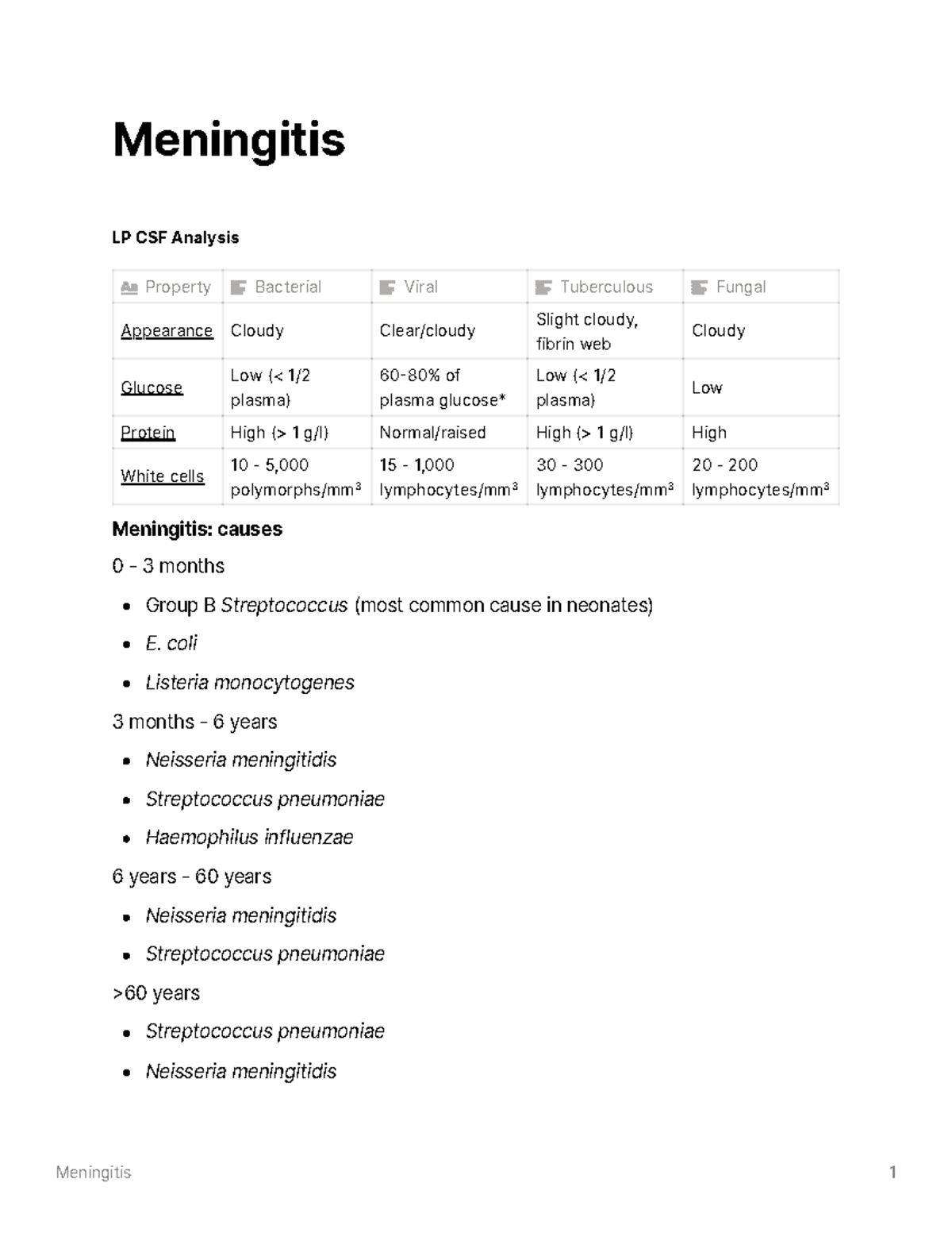 Meningitis - Meningitis LP CSF Analysis Property Bacterial Viral ...