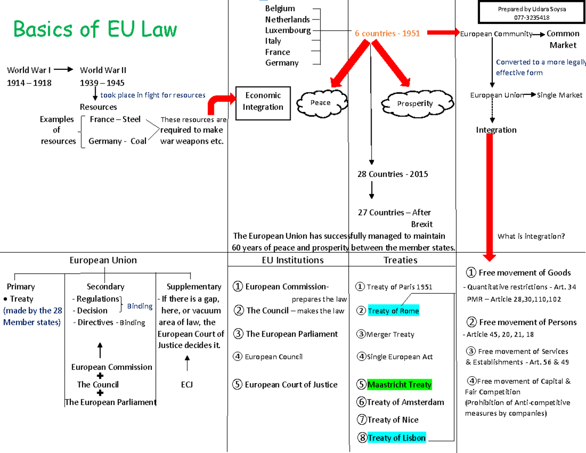 Basics of EU Law diagram - Belgium Netherlands Luxembourg Italy France ...