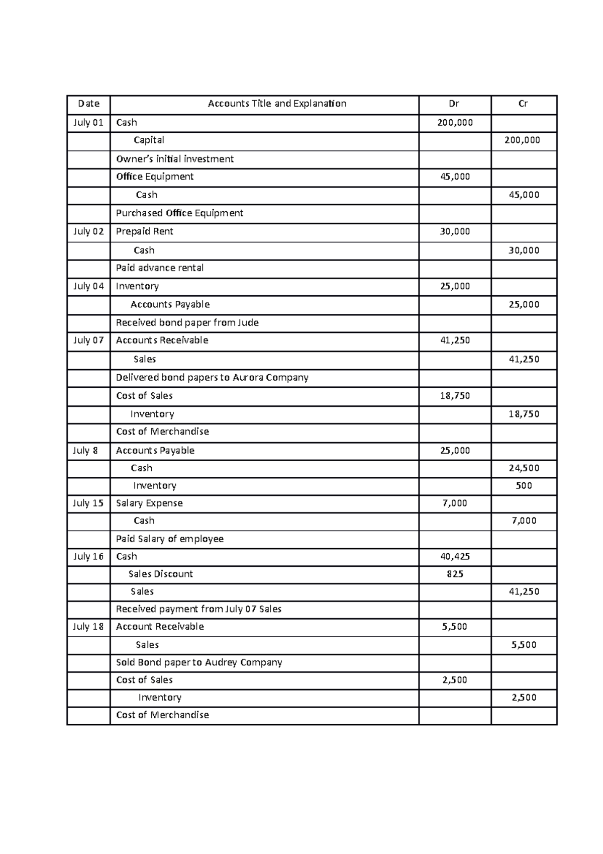 Accounting - Acctg - Date Accounts Title and Explanation Dr Cr July 01 ...