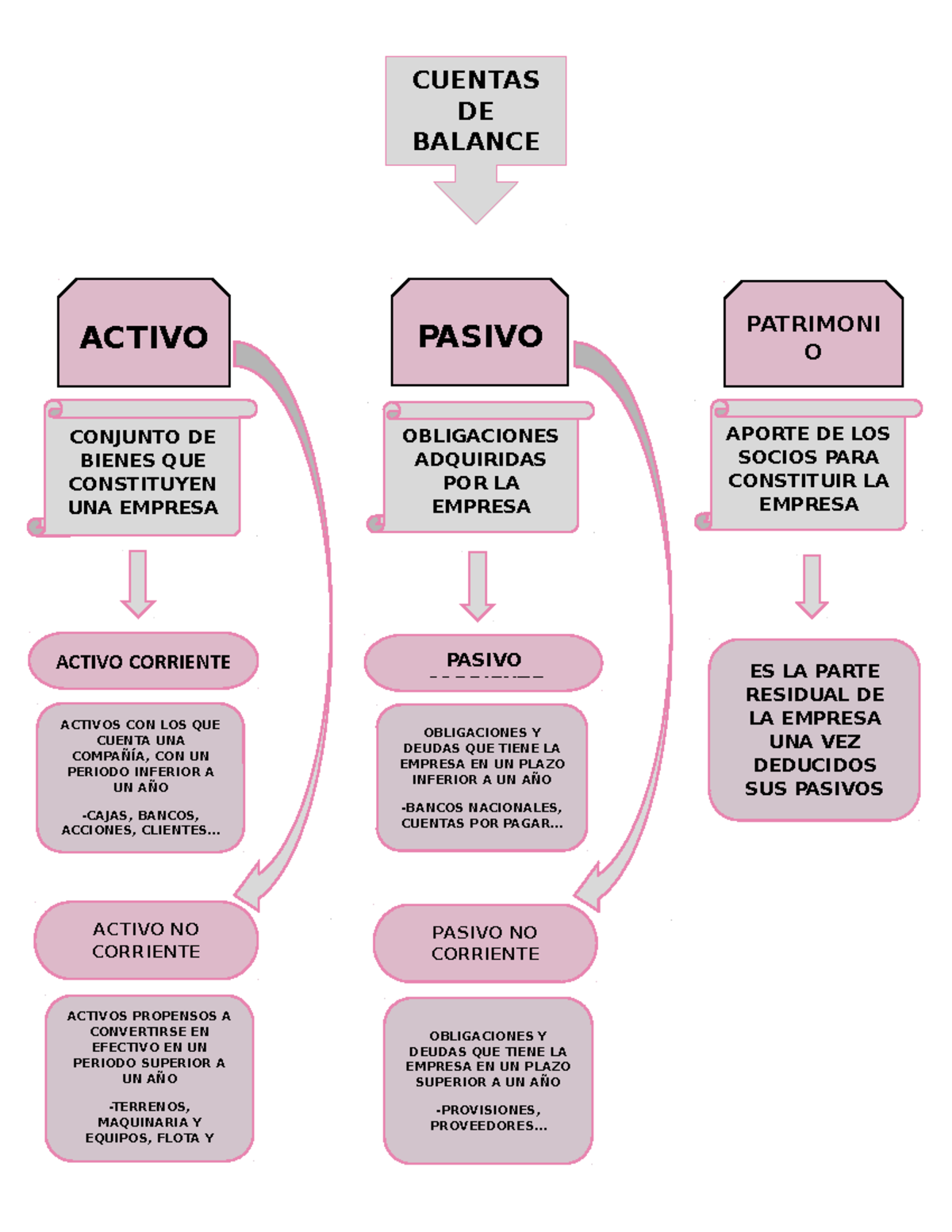 MAPA MENTAL CUENTAS DE BALANCE - CUENTAS DE BALANCE PATRIMONI O ACTIVO ...