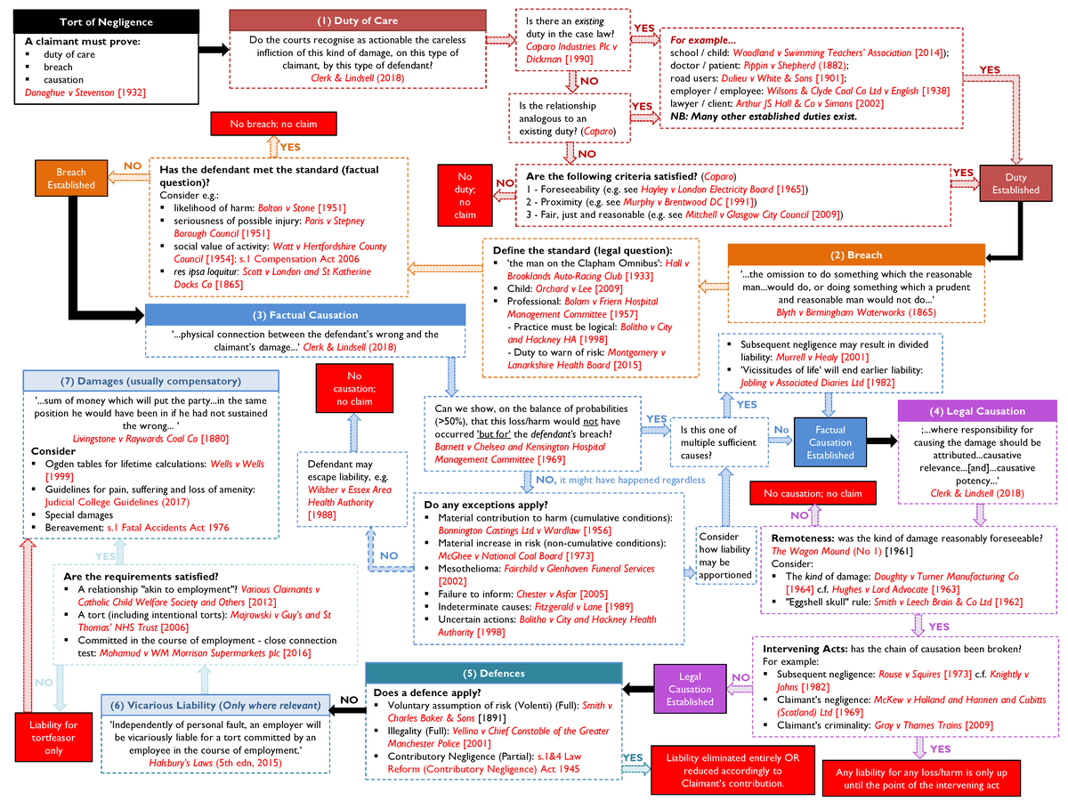 Tort of Negligence Flowchart - A claimant must prove: duty of care ...